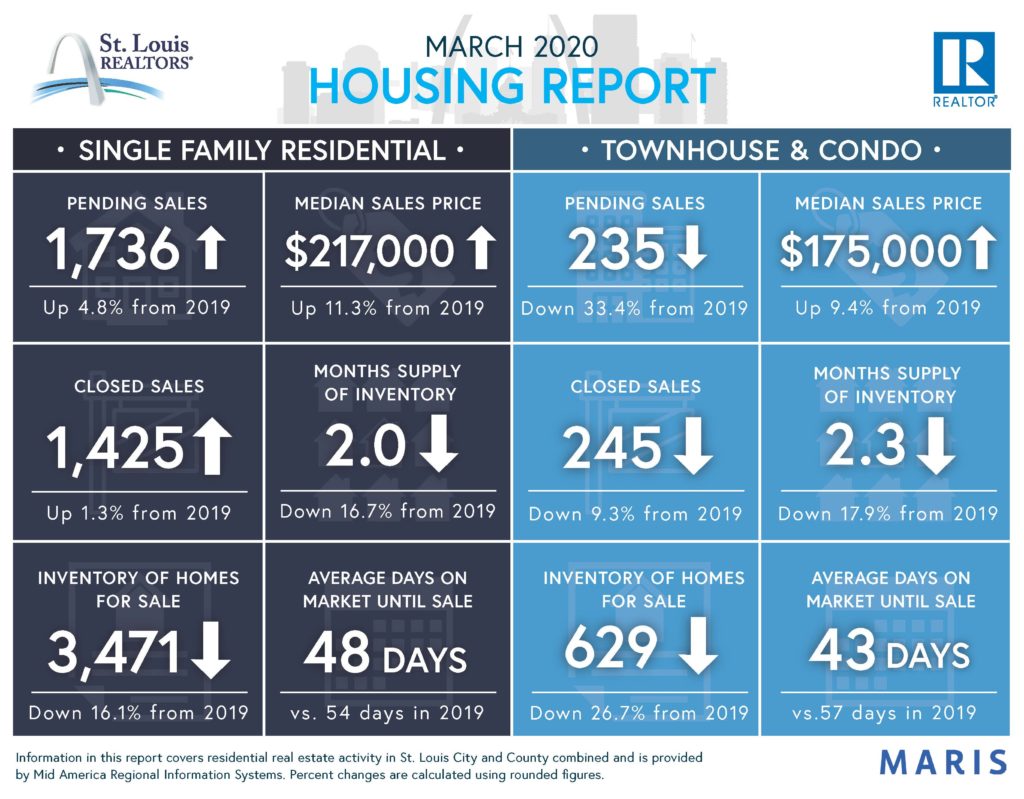 March 2020 St. Louis Area Housing Report • Jess & Co. Real Estate ...
